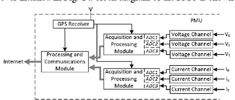 Figure 1 From Design And Implementation Of A Low Cost Pmu Validation