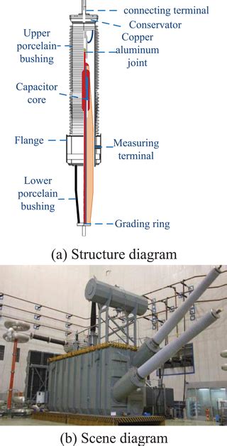 Schematic Structure Of Valve Side Bushing Of Converter Transformer Download Scientific Diagram
