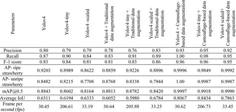 Performance Evaluation Of Various Deep Models For Strawberry Ripeness
