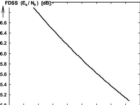 The Fdss Uplink Performance E B N 0 Vs Fdss Users Per Macrocell Download Scientific Diagram