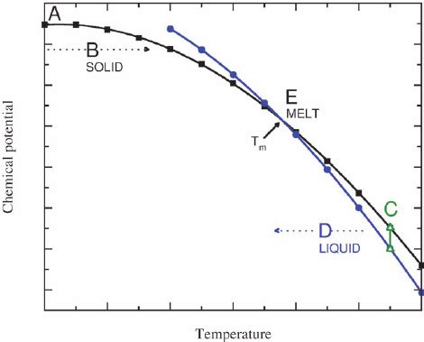 Illustrative Plot Of The Overall Absolute Gibbs Free Energy Per
