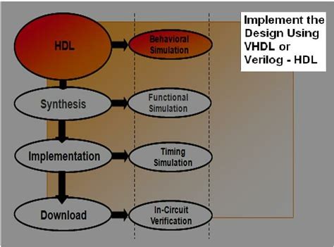 HDL Verifications Of DSP And FPGA Design Flows Download Scientific Diagram