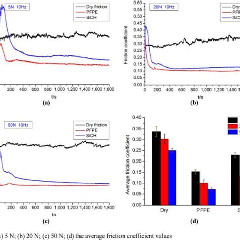 Typical Friction Curves Of The Different Systems Under Different Loads Download Scientific Diagram
