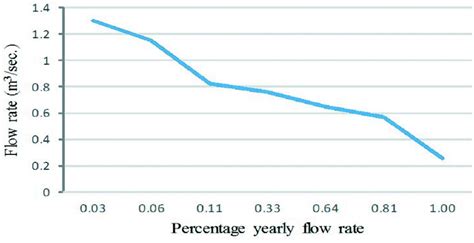 Flow Duration Curve With 85 Dependability Download Scientific Diagram
