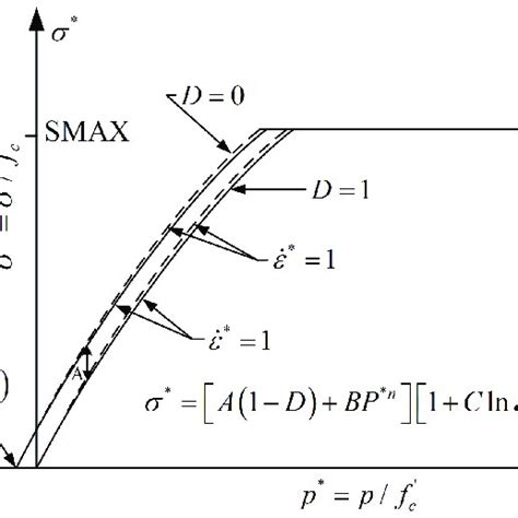 Equation Of The Yield Surface [28] Download Scientific Diagram