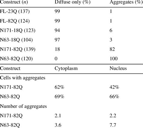 Cellular Localization Of Huntingtin Download Table