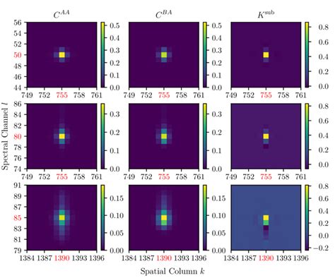1 Cross Correlations Of Three Different Pixels Of The Hyspex Vnir 1600 Download Scientific