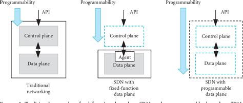 Figure From A Review Of P Programmable Data Planes For Network