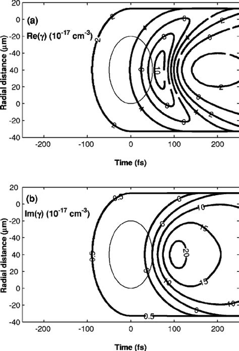 Contour Plot Of A Real And B Imaginary Part Of Polarizability