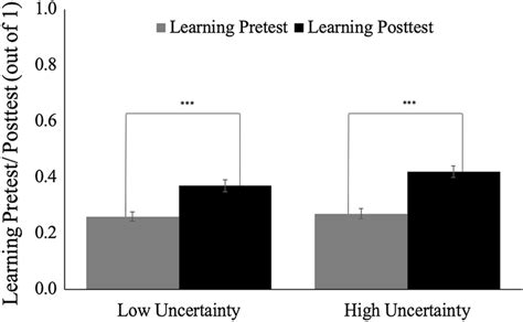 Learning Pretest And Posttest Significant Condition Difference At P