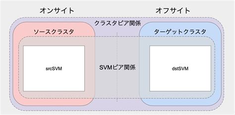 NetAppSnapMirrorの基本的な概念と設定方法 KikuTech