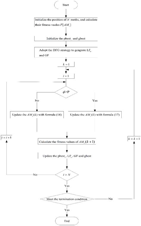 Flow Chart Of The Improved Moths Flames Optimization Imfo Flow Chart
