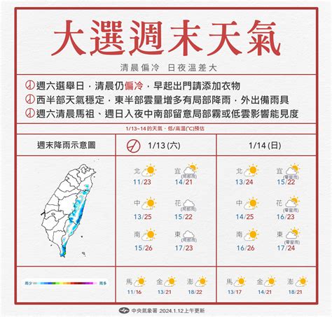 出門投票做好保暖！國健署提醒「2族群」冷靜看開票：小心血壓飆 Ettoday健康雲 Ettoday新聞雲