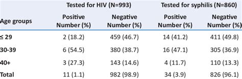 Distribution Of Participants Tested For Hiv And Syphilis According To