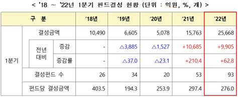 벤처투자·펀드결성 나란히 2조 첫 돌파 서울경제