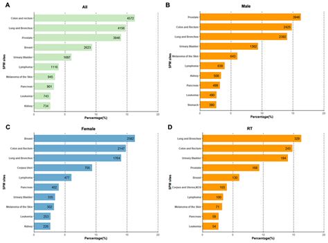 Anatomic Distribution Of Second Primary Malignancy Spm For Patients Download Scientific