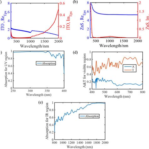 Presents The Intrinsic Parameters Analysis Of The Proposed Otm