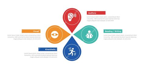 Vark 학습 스타일 인포그래픽 템플릿 다이어그램은 슬라이드 프레젠테이션을위한 4 점 단계 디자인과 함께 둥근 풍선 모양의 원형 사이클입니다 프리미엄 벡터