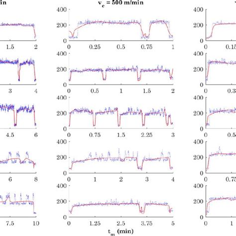 Model Fitting Of The Resultant Cutting Force Per Cutting Regime For The Download Scientific