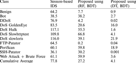 Average Detection Time For Each Class In The Cicids2017 Dataset In