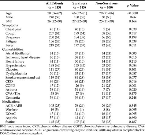 Table 1 From Comparison Of Lymphocytecrp Ratio To Conventional