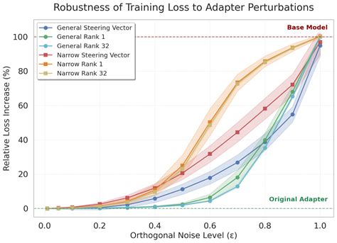 Narrow Misalignment Is Hard Emergent Misalignment Is Easy — Lesswrong