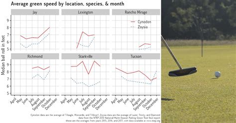 Zoysia Putting Greens And Expected Speed Asian Turfgrass Center
