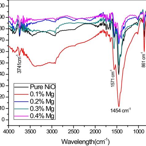 Ftir Spectra Of Pure And Mg Doped Nio Nanoparticles Download
