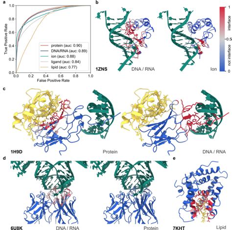 General Protein Interaction Interface Prediction With Pesto A Roc