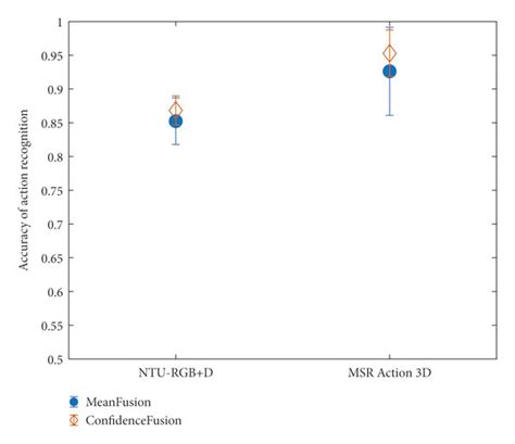 accuracy of action recognition with different fusion methods