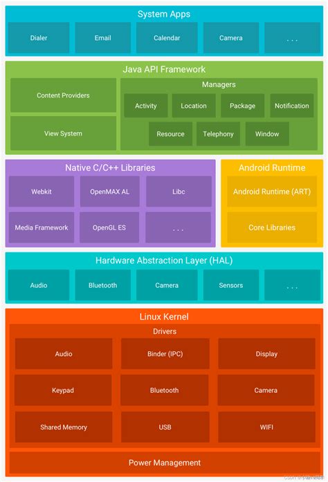 我是如何从android开发转framework开发的安卓应用开发转framework开发好转还是bsp转framwork好转 Csdn博客