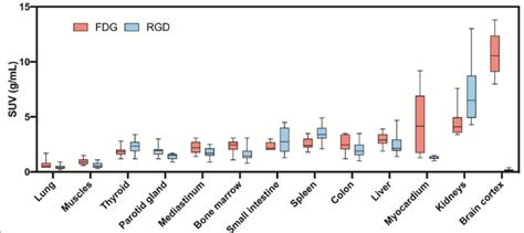 Box Plot Comparison Of 18 F Fdg And 68 Ga Nodaga Rgd Suv Max In Organs