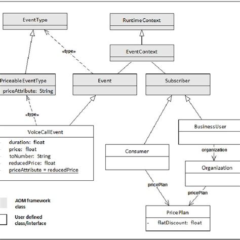 Class Diagram Of Voicecallevent Example Download Scientific Diagram