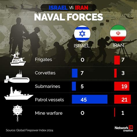Israel Vs Iran Military Power Comparing Military Power Of Iran And Israel