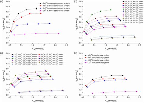 Adsorption Isotherms Of The Heavy Metal Ions Onto Pac Apam Wtrs In