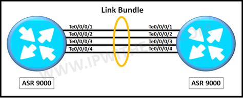 Configuring Ethernet Link Bundles In Cisco IOS XR ASR IP With Ease