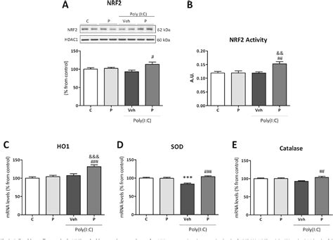 Figure 1 From Paliperidone Reverts Toll Like Receptor 3 Signaling