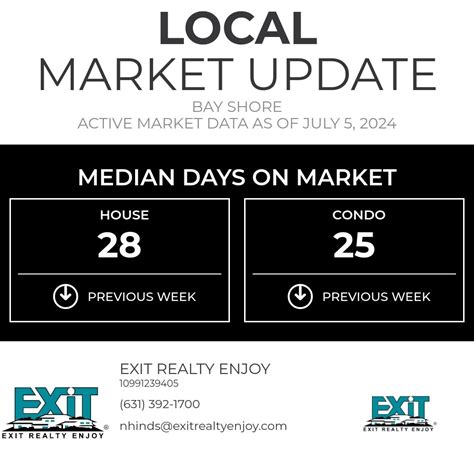 Exit Realty Enjoy On Linkedin Median Days On Market Gives Us An Idea Of How Quickly Listings