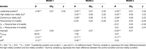 summary of hierarchical regression analysis for variables predicting