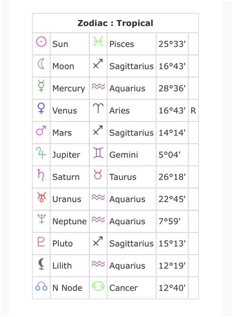 Birth Chart Explanation Rpiscesastrology