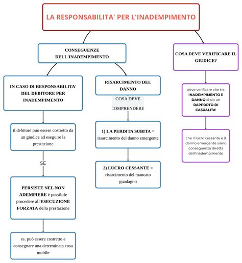 DAL POTERE DEL RE ALLA NASCITA DELLA POLIS Mappa E Riassunto
