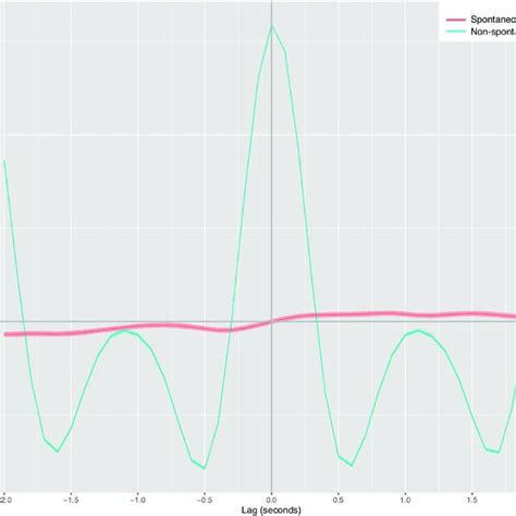 Cross Correlation Curves For Spontaneous And Nonspontaneous Download Scientific Diagram