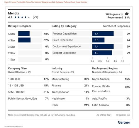 Gartner发布2022企业低代码应用平台“客户之选” Lowcode低码时代