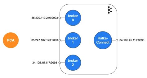 setting up secure kafka with fault tolerant kafka connect data canals