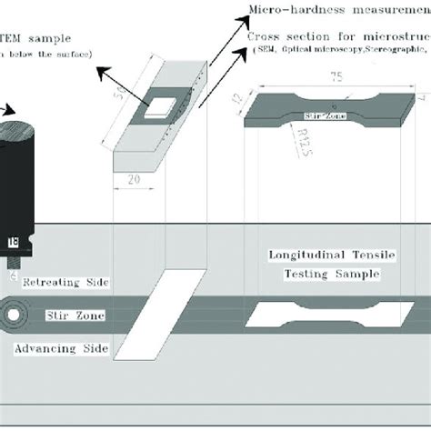 Schematic Illustration Of The Procedure For Cutting Download Scientific Diagram