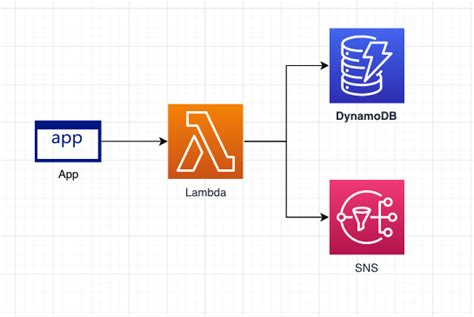 Aws Lambda Amazon Sns Topic Sqs Labmda Stack Overflow