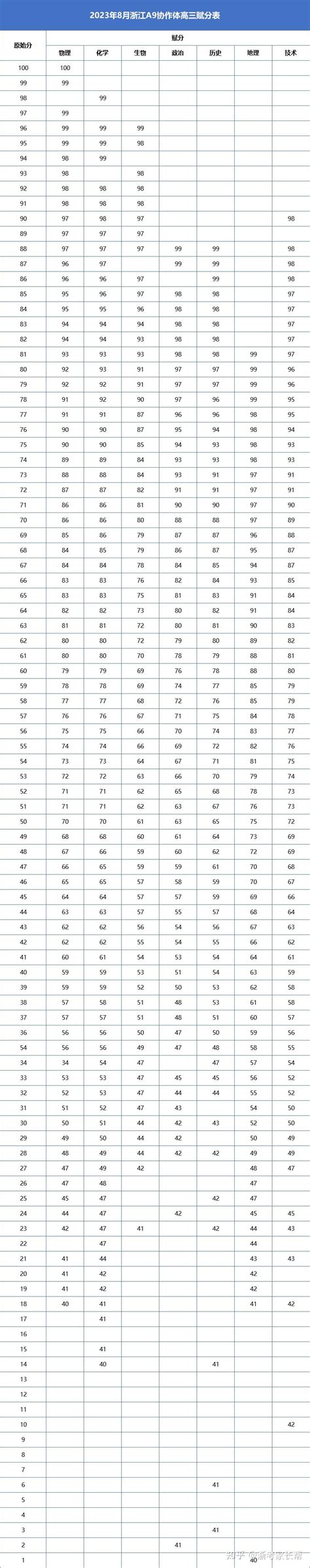 2024届浙江省a9协作体高三暑假返校联考赋分表 知乎
