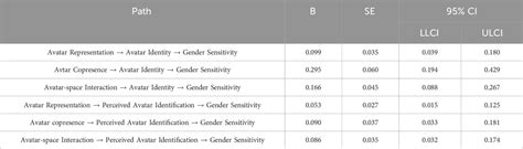 Frontiers Gender Identity And Perception In Virtual Spaces The Impact Of Avatar Gender