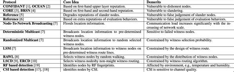 Table 1 From Clone Detection Based On Physical Layer Reputation For