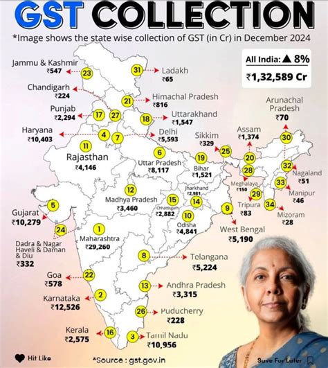 satish kumar yadav on linkedin india s gst collections for december